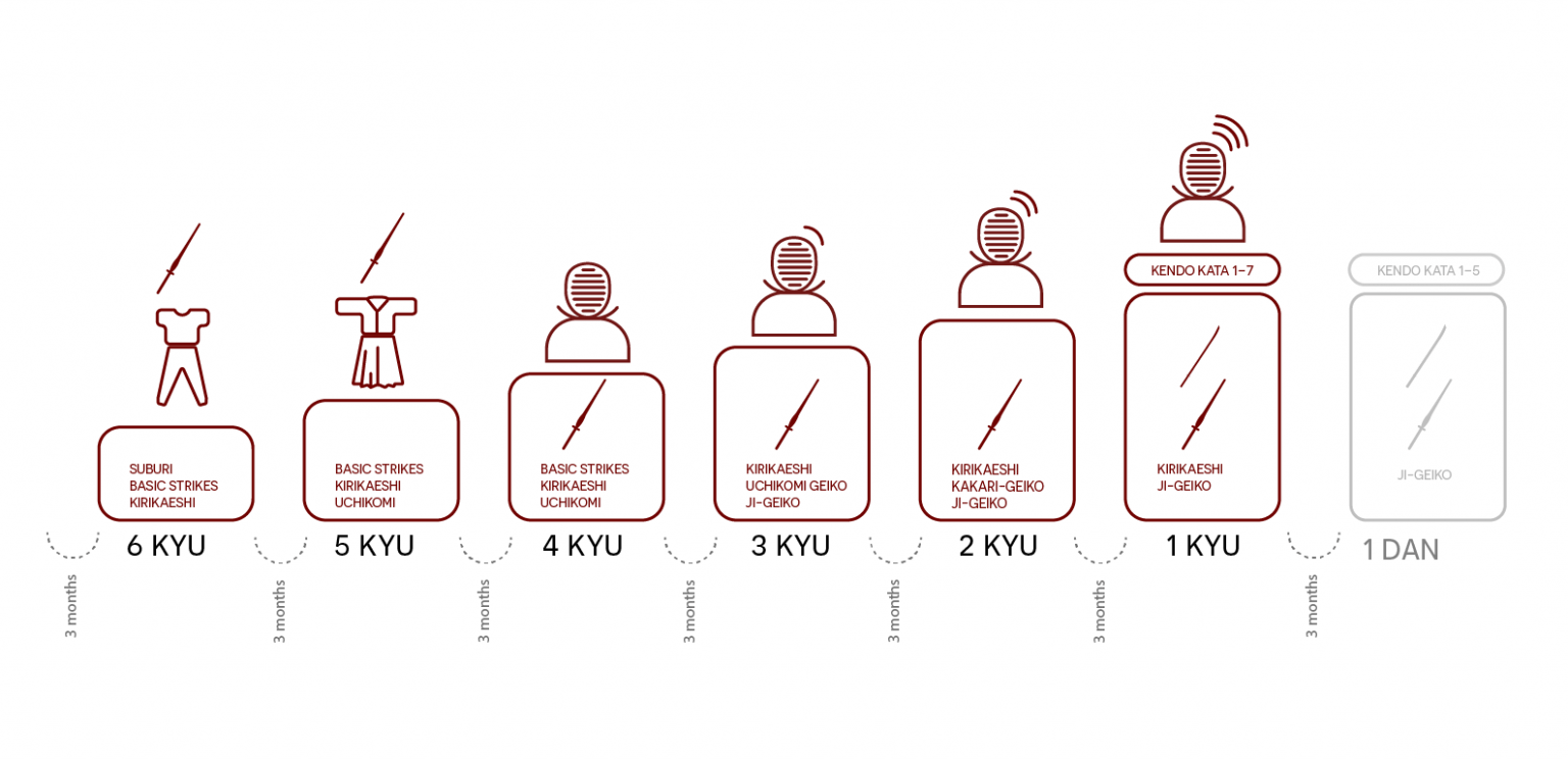 Are you ready to pass your kendo kyu grade at the University of ...